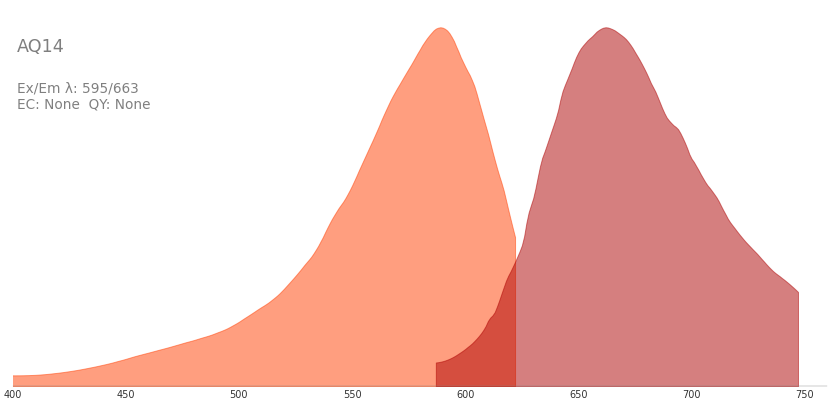 AQ14 :: Fluorescent Protein Database