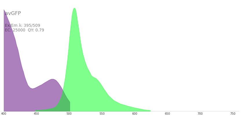 avGFP :: Fluorescent Protein Database