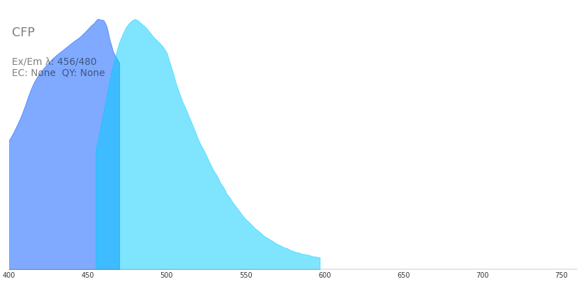 CFP :: Fluorescent Protein Database