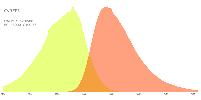 CyRFP1 :: Fluorescent Protein Database