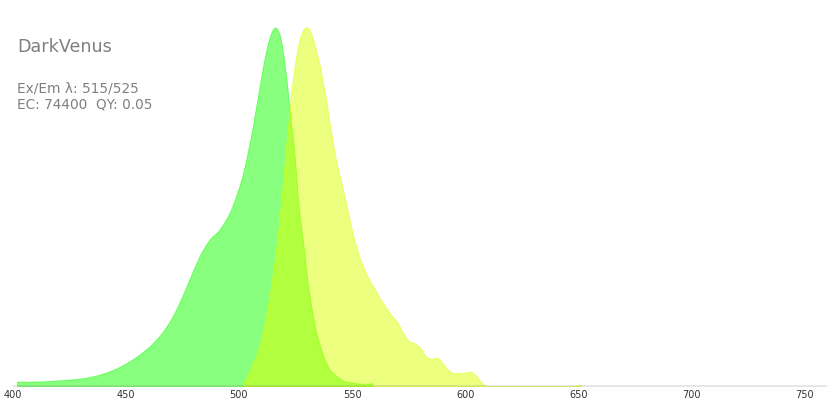 DarkVenus :: Fluorescent Protein Database