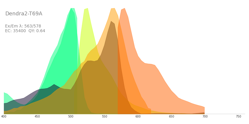 Dendra2-T69A :: Fluorescent Protein Database