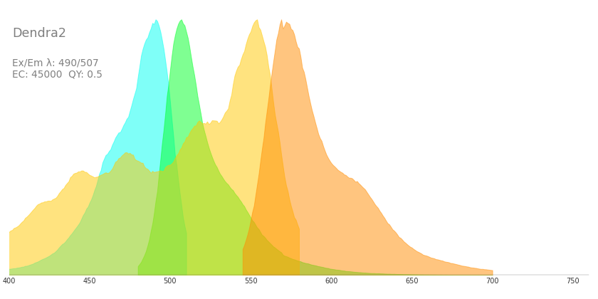 Dendra2 :: Fluorescent Protein Database