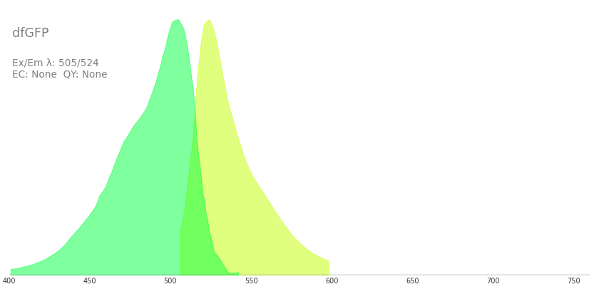 dfGFP :: Fluorescent Protein Database
