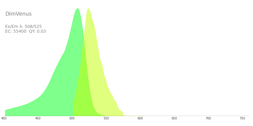 DimVenus :: Fluorescent Protein Database