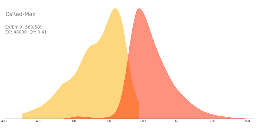 DsRed-Max :: Fluorescent Protein Database
