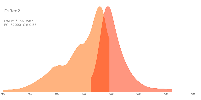 DsRed2 :: Fluorescent Protein Database