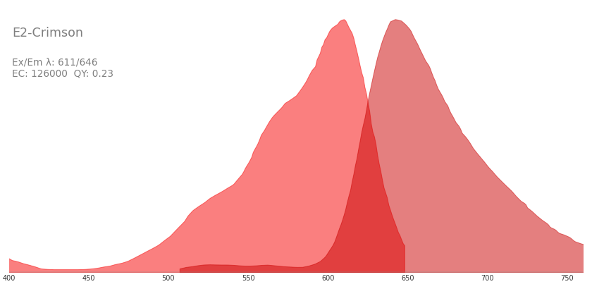 E2-Crimson :: Fluorescent Protein Database