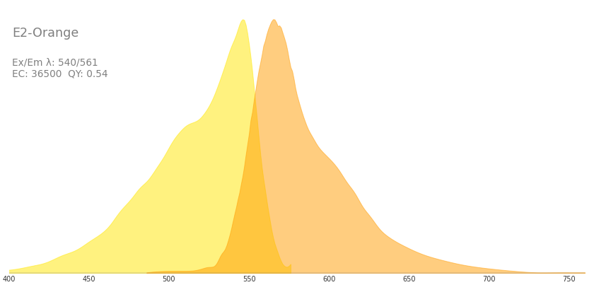 E2-Orange :: Fluorescent Protein Database