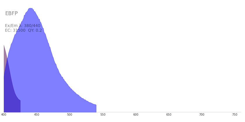 EBFP :: Fluorescent Protein Database