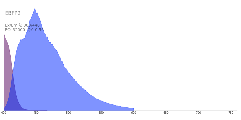 EBFP2 :: Fluorescent Protein Database