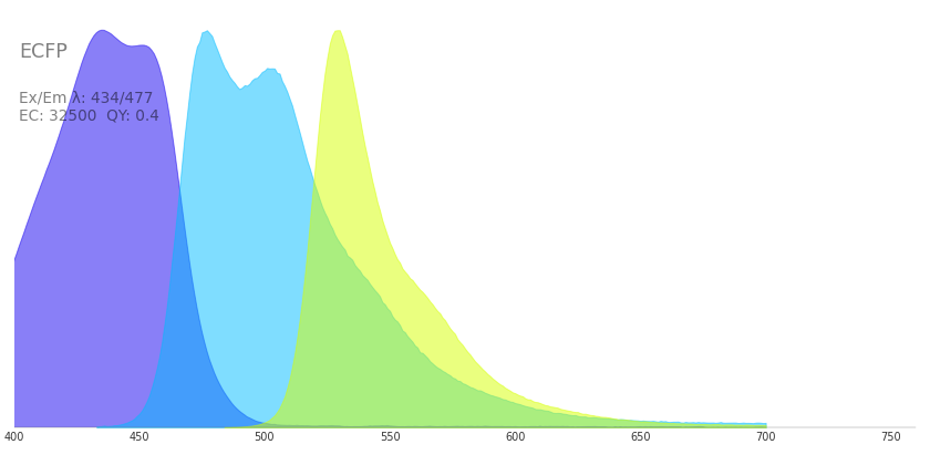 ECFP :: Fluorescent Protein Database