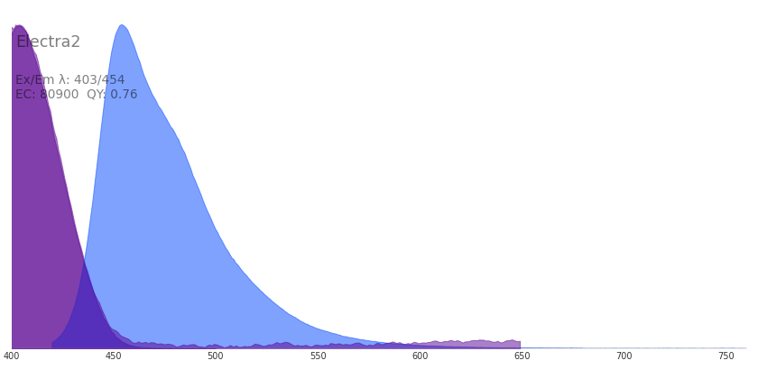 Electra2 :: Fluorescent Protein Database