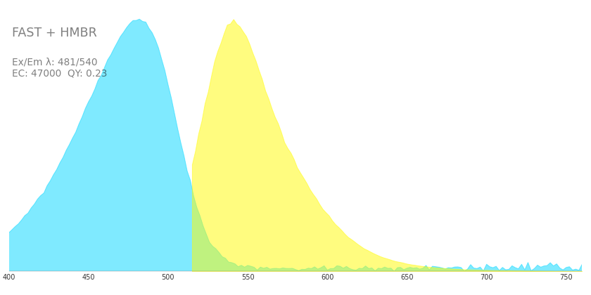 FAST + HMBR :: Fluorescent Protein Database