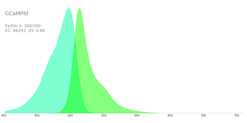 GCaMP6f :: Fluorescent Protein Database