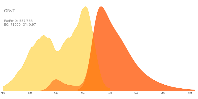 GRvT :: Fluorescent Protein Database