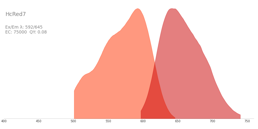 HcRed7 :: Fluorescent Protein Database