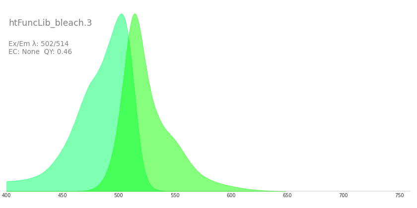 htFuncLib_bleach.3 :: Fluorescent Protein Database