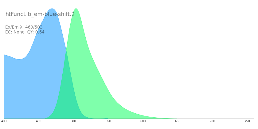 htFuncLib_em-blue-shift.2 :: Fluorescent Protein Database