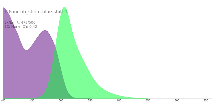 htFuncLib_sf:em-blue-shift.1 :: Fluorescent Protein Database