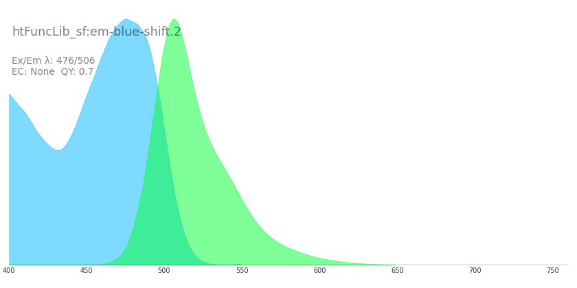 htFuncLib_sf:em-blue-shift.2 :: Fluorescent Protein Database
