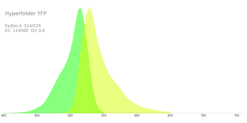 Hyperfolder YFP :: Fluorescent Protein Database