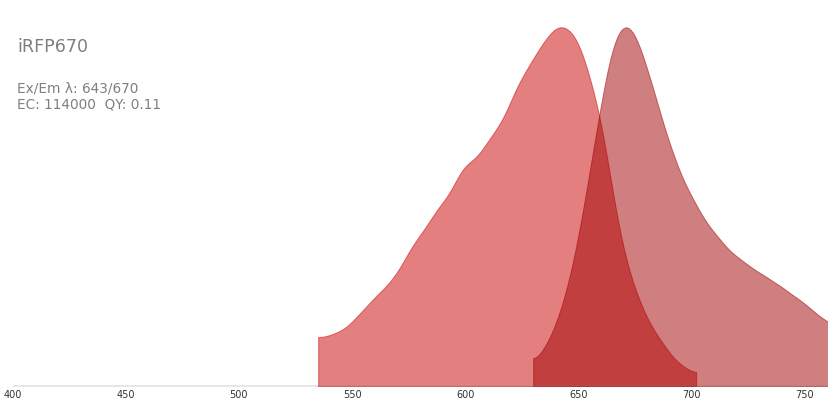 iRFP670 :: Fluorescent Protein Database