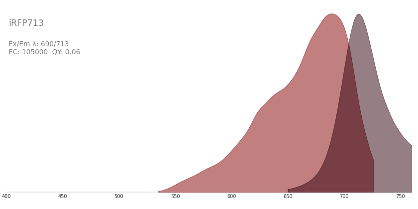 iRFP713 :: Fluorescent Protein Database