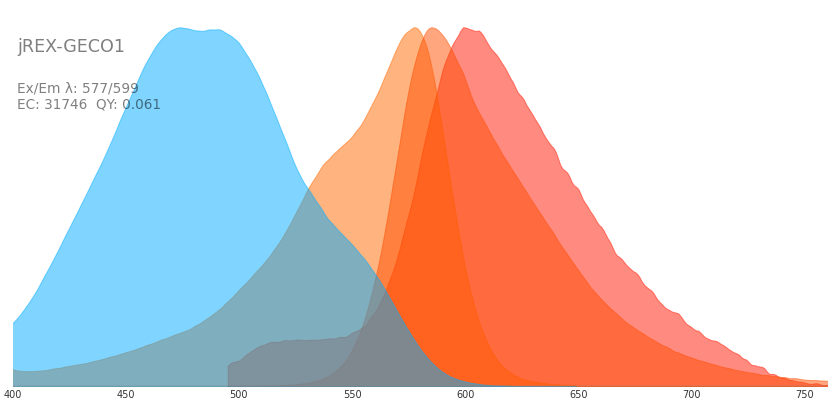 jREX-GECO1 :: Fluorescent Protein Database