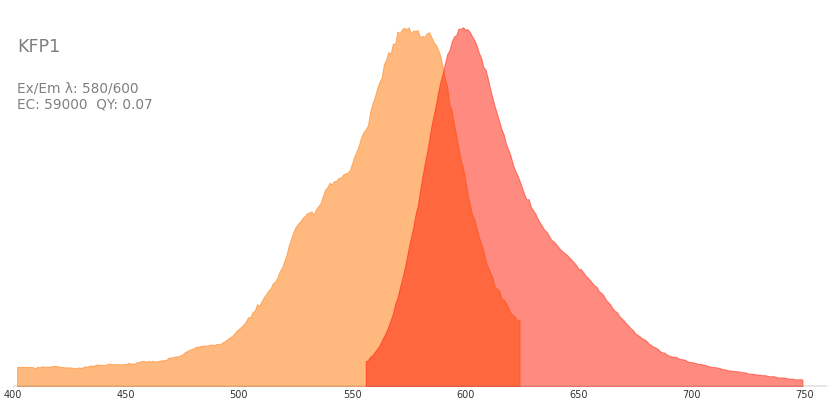 KFP1 :: Fluorescent Protein Database