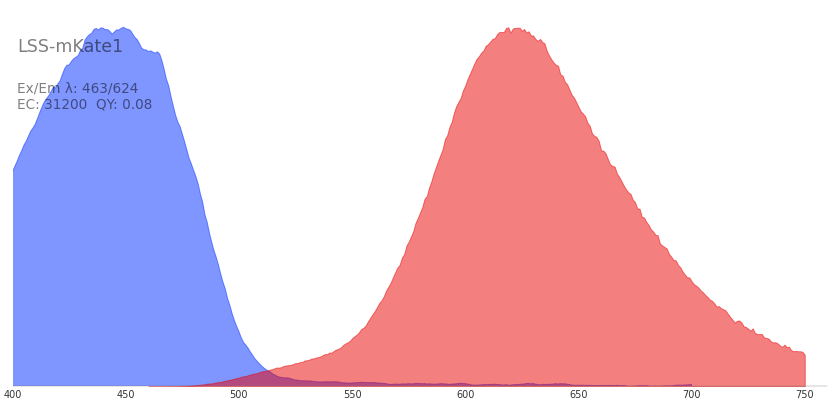 LSS-mKate1 :: Fluorescent Protein Database