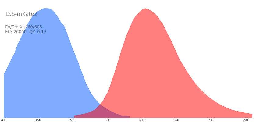 LSS-mKate2 :: Fluorescent Protein Database