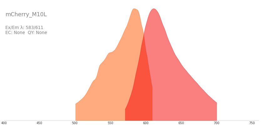 mCherry_M10L :: Fluorescent Protein Database