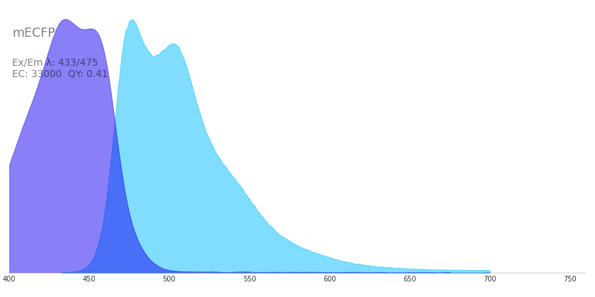 mECFP :: Fluorescent Protein Database