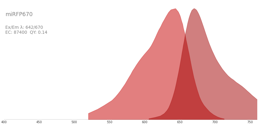 miRFP670 :: Fluorescent Protein Database