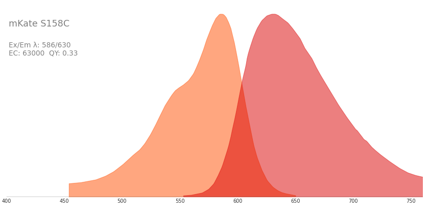 mKate S158C :: Fluorescent Protein Database