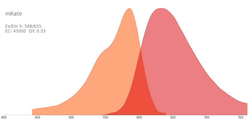 mKate :: Fluorescent Protein Database