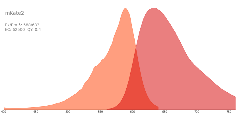 mKate2 :: Fluorescent Protein Database