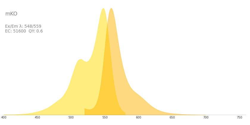 mKO :: Fluorescent Protein Database