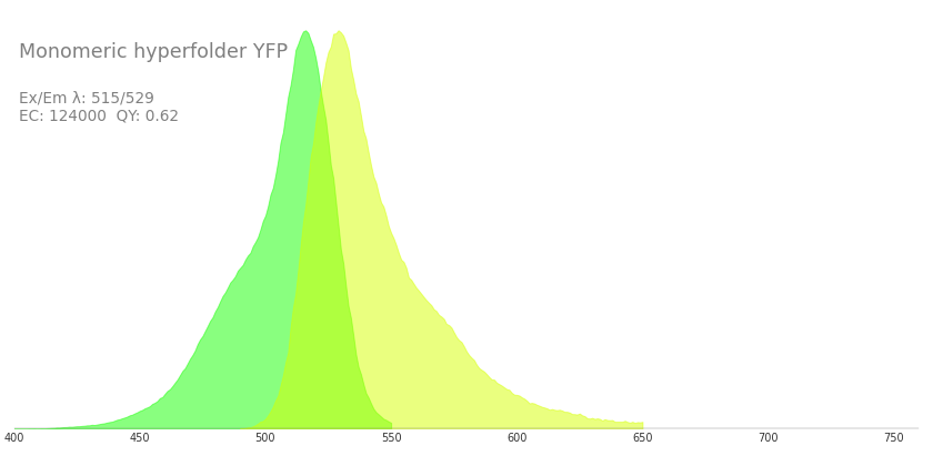 Monomeric hyperfolder YFP :: Fluorescent Protein Database
