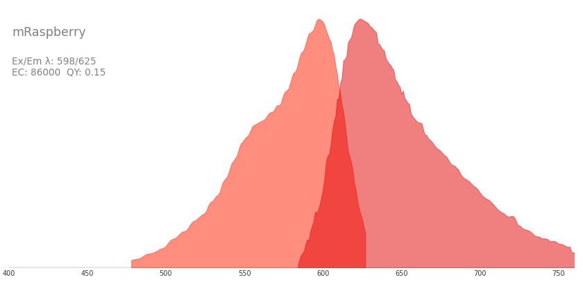 mRaspberry :: Fluorescent Protein Database