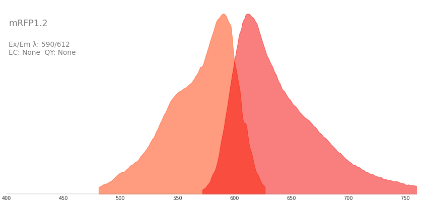 mRFP1.2 :: Fluorescent Protein Database