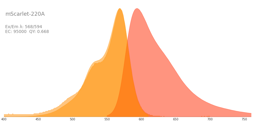 mScarlet-220A :: Fluorescent Protein Database
