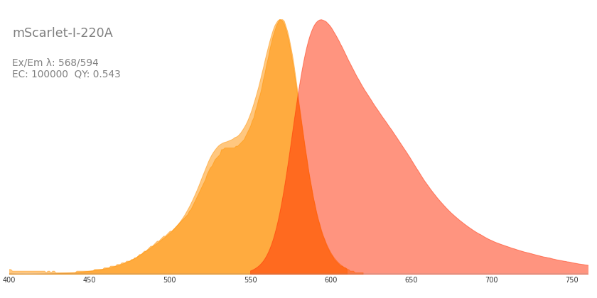 mScarlet-I-220A :: Fluorescent Protein Database