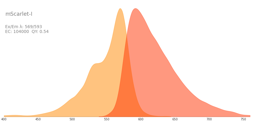 mScarlet-I :: Fluorescent Protein Database