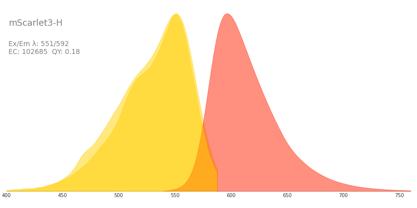 mScarlet3-H :: Fluorescent Protein Database