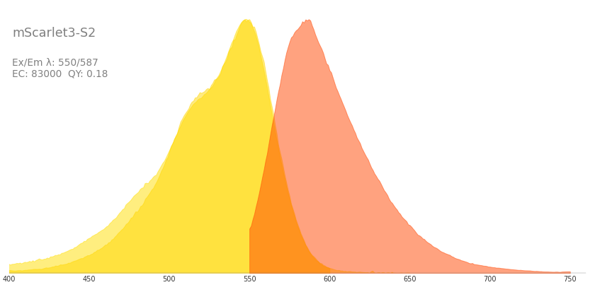mScarlet3-S2 :: Fluorescent Protein Database