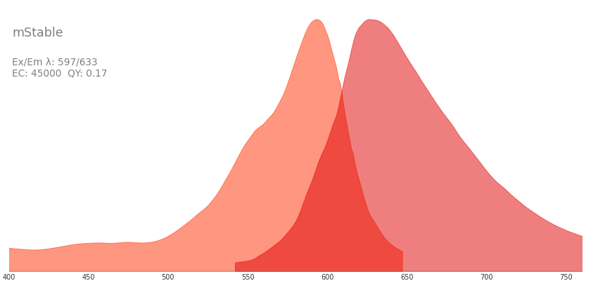 mStable :: Fluorescent Protein Database
