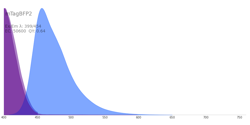 mTagBFP2 :: Fluorescent Protein Database