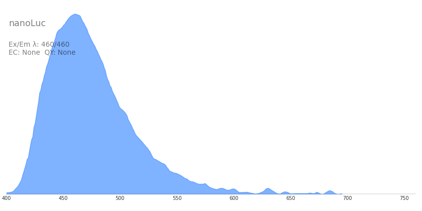 nanoLuc :: Fluorescent Protein Database